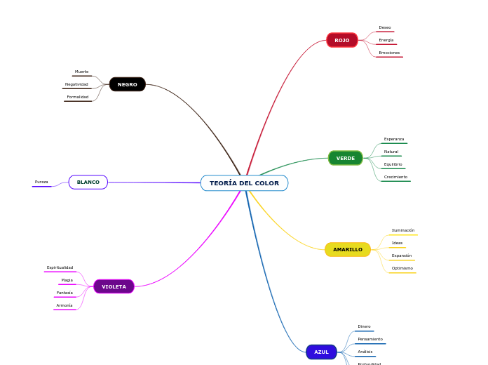 TEORÍA DEL COLOR - Mind Map