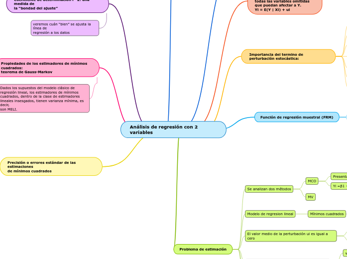 Análisis de regresión con 2 variables - Mind Map