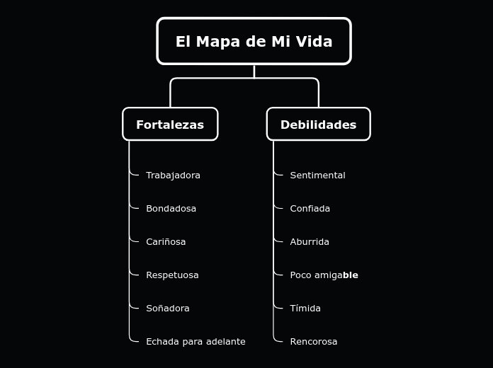 El Mapa de Mi Vida - Mind Map