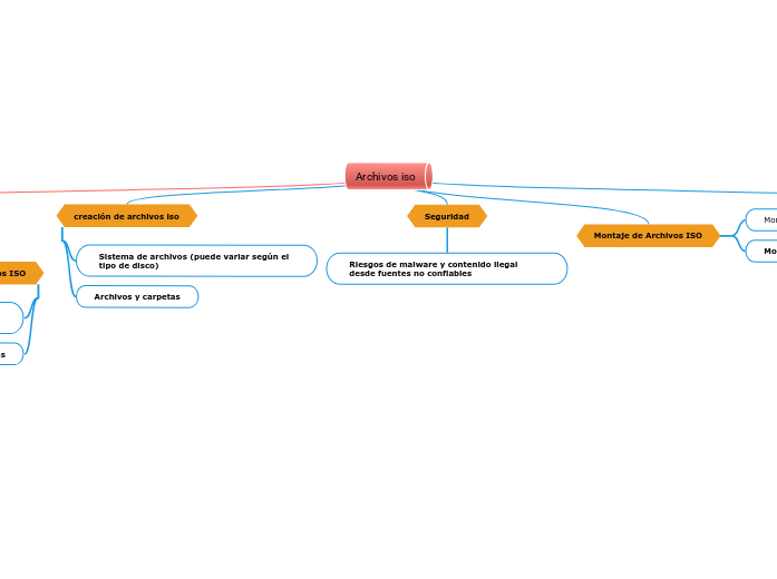 Archivos iso - Mind Map