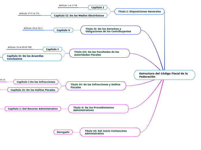 Estructura del Código Fiscal de la Federac...- Mind Map