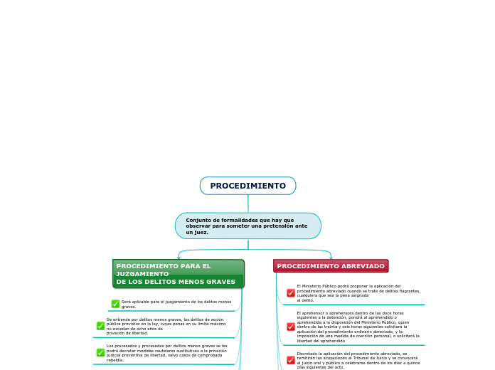 PROCEDIMIENTO - Mind Map