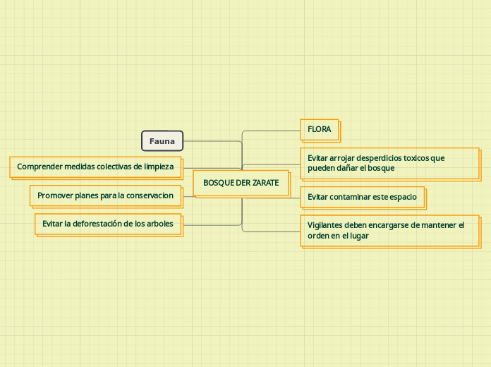 BOSQUE DER ZARATE - Mind Map