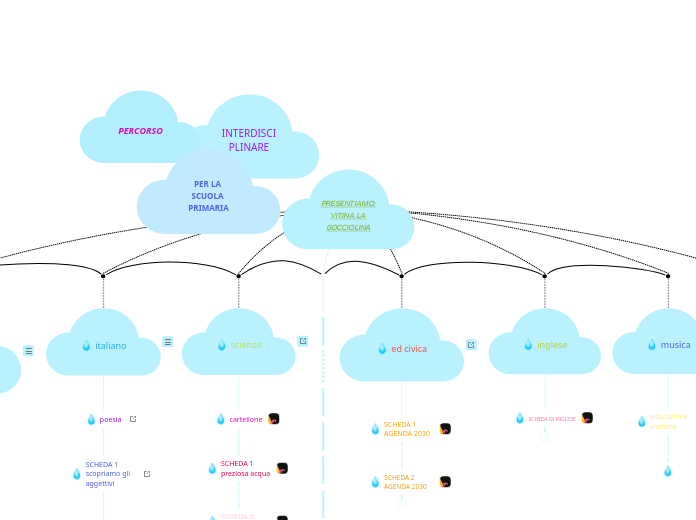 PRESENTIAMO: VITINA LA GOCCIOLINA - Mind Map