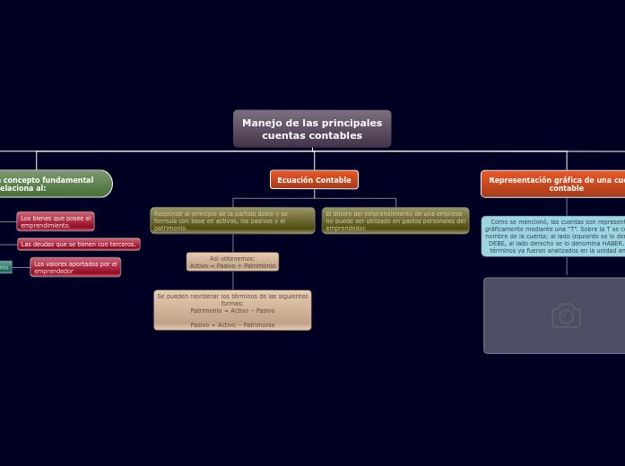 Manejo de las principales cuentas contable...- Mind Map