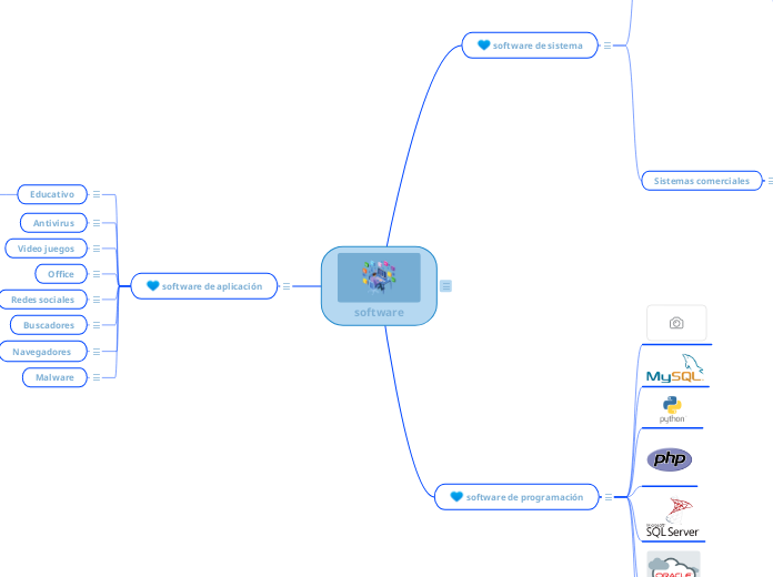 software - Mind Map