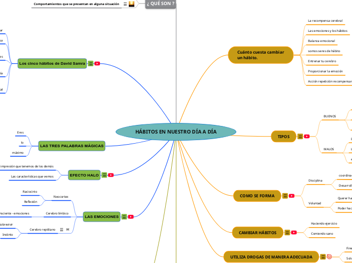 HÁBITOS EN NUESTRO DÍA A DÍA - Mind Map