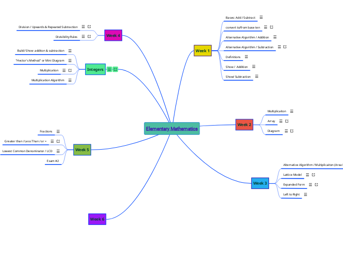 Elementary Mathematics - Mind Map