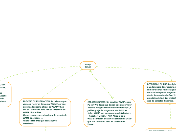 Wamp Server - Mind Map