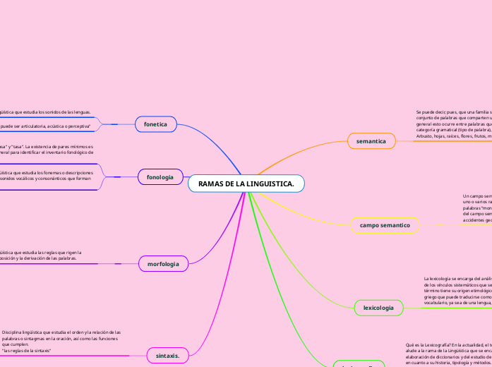 RAMAS DE LA LINGUISTICA. - Mind Map