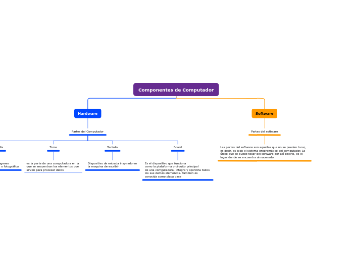 Componentes de Computador - Mind Map