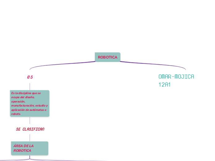 ROBOTICA - Mind Map