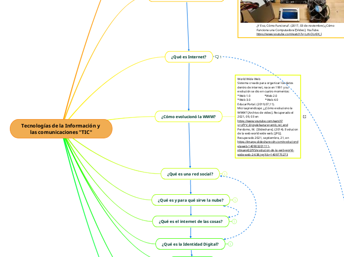 Tecnologías de la Información y las comuni...- Mind Map