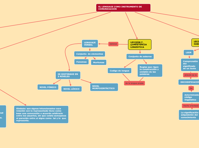 EL LENGUAJE COMO INSTRUMENTO DE COMUNIC...- Concept Map