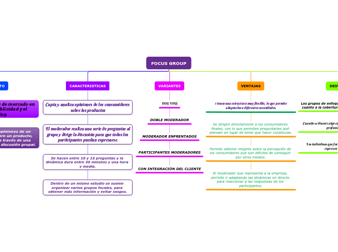 FOCUS GROUP - Mind Map