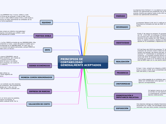 PRINCIPIOS DE CONTABILIDAD GENERALMENTE AC...- Mind Map