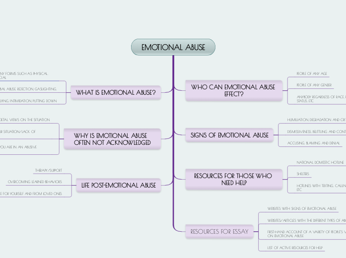 EMOTIONAL ABUSE - Mind Map