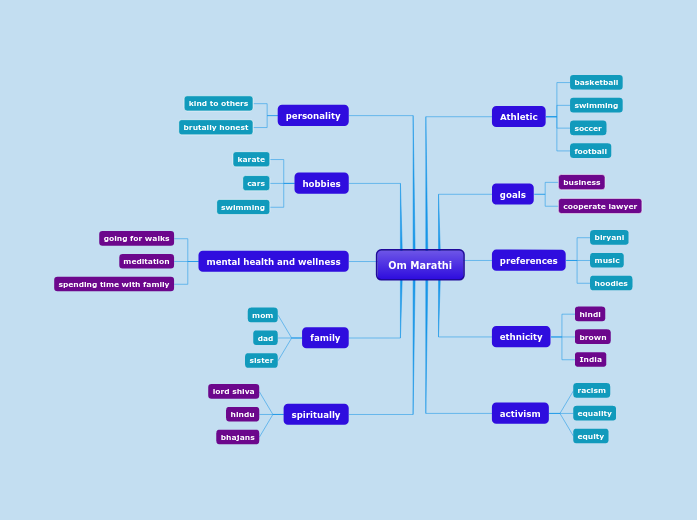 Om Marathi - Mind Map