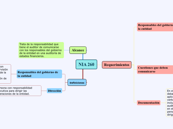 NIA 260 - Mind Map