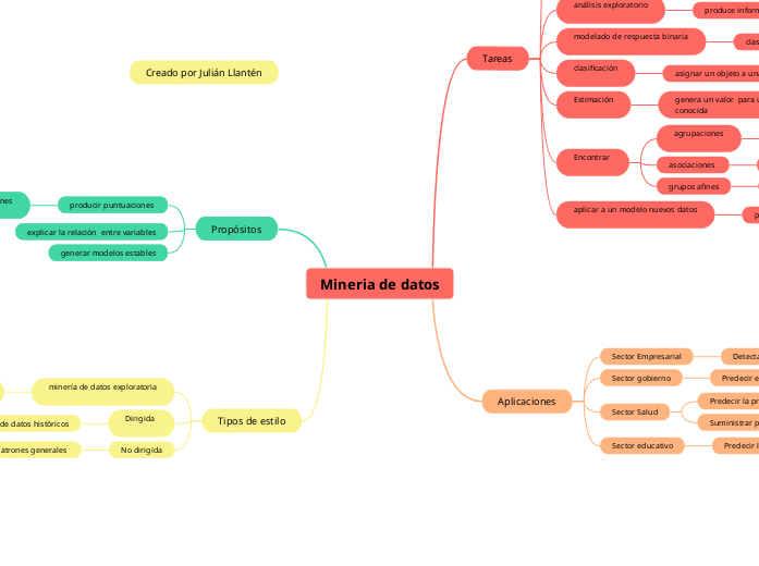 Mineria de datos - Mind Map