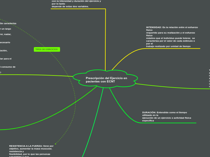 Prescripción del Ejercicio en pacientes c...- Mind Map