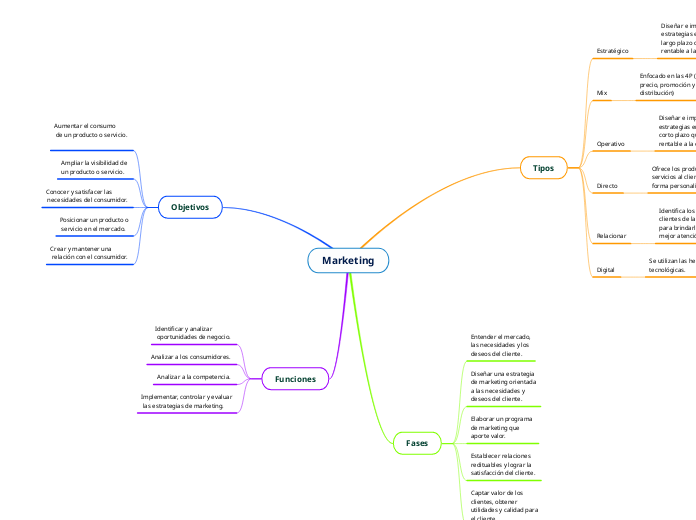 Marketing - Mind Map