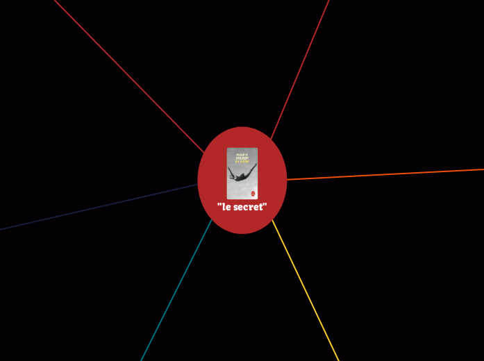 'le secret' - Mind Map