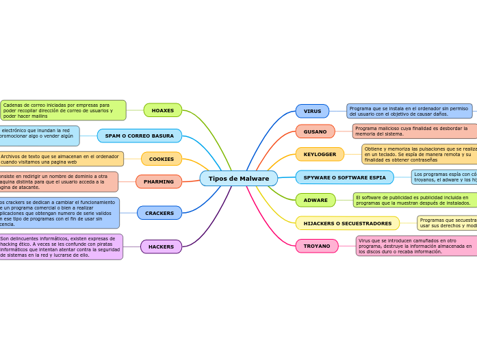 Tipos de Malware - Mind Map
