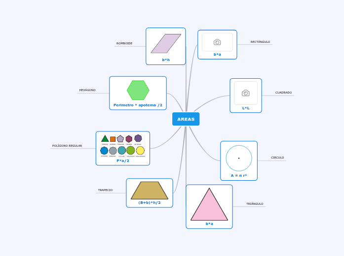 AREAS - Mind Map
