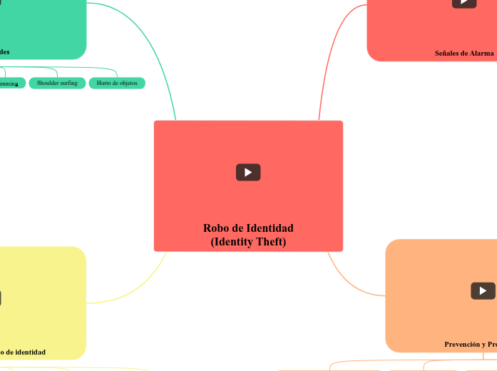Robo de Identidad (Identity Theft) - Mind Map