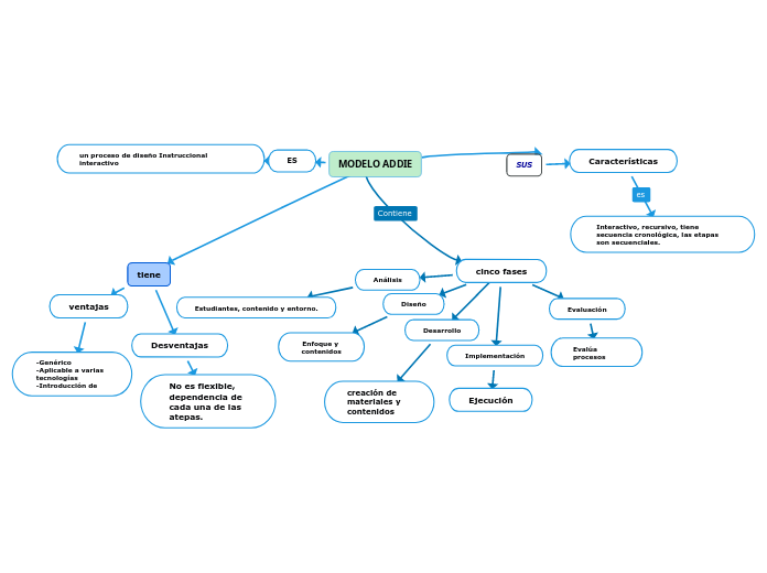MODELO ADDIE - Mind Map