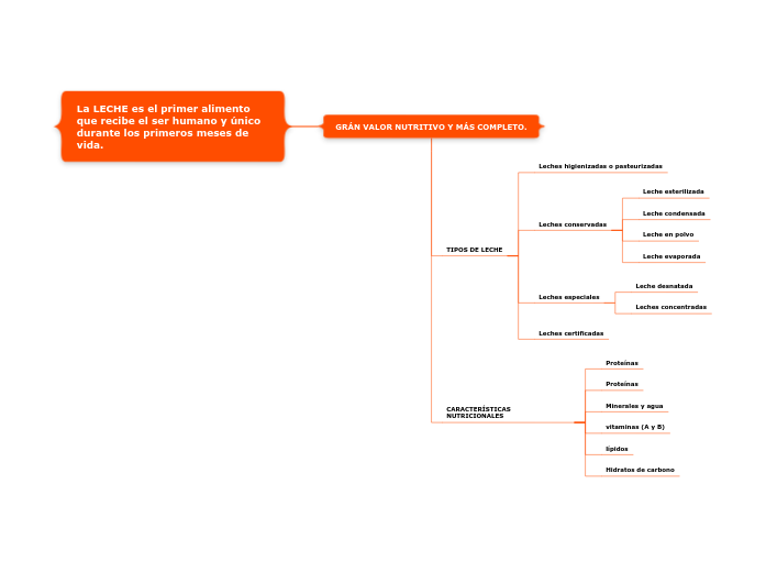La LECHE es el primer alimento que recibe ...- Mind Map
