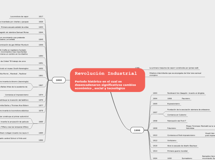 Revolución Industrial Periodo histórico e...- Mind Map
