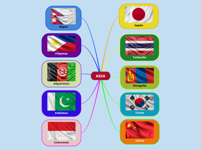 ASIA - Mind Map
