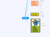 Adverbs - Mind Map
