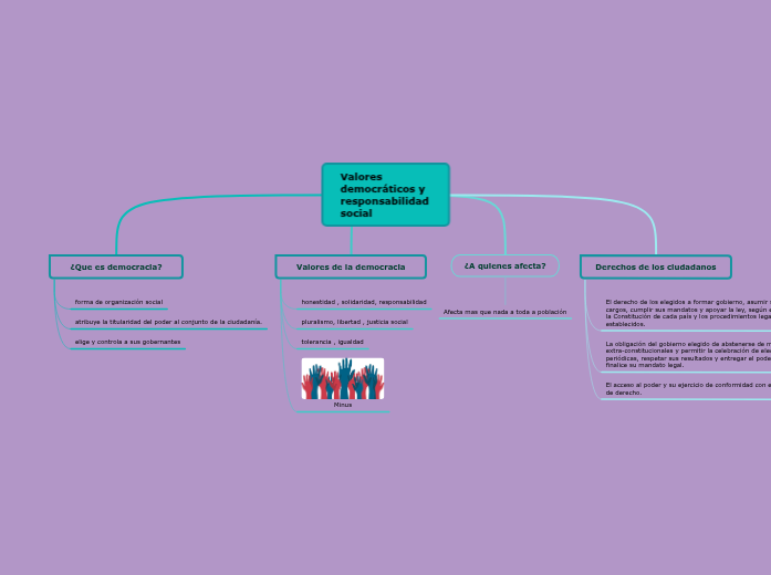 Valores democráticos y responsabilidad soc...- Mind Map
