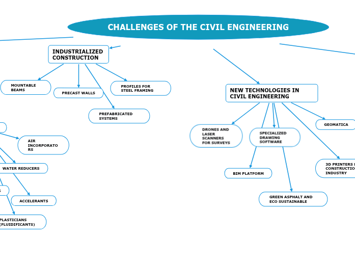 CHALLENGES OF THE CIVIL ENGINEERING - Mind Map