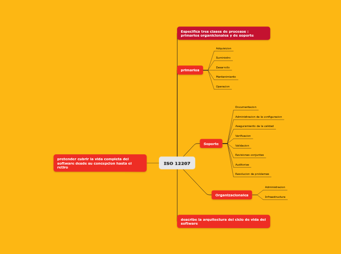 ISO 12207 - Mind Map