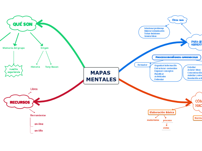 MAPAS MENTALES - Mind Map