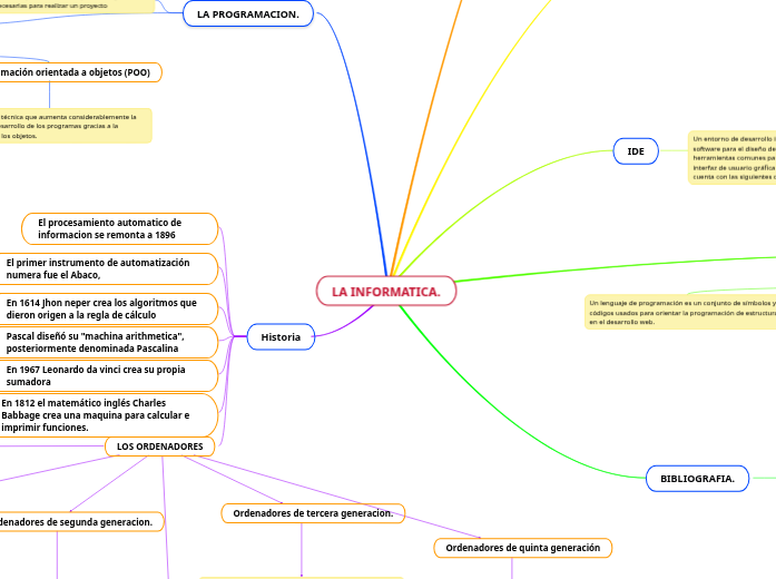 LA INFORMATICA. | Mapa mental Mindomo