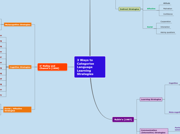 3 Ways to Categorise Language Learning Str...- Mind Map