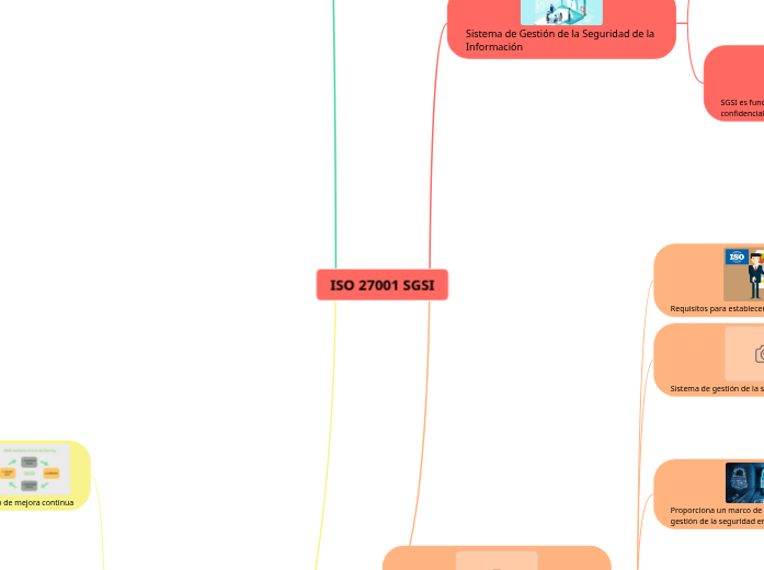 ISO 27001 SGSI - Mind Map