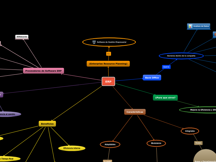 ERP - Mind Map