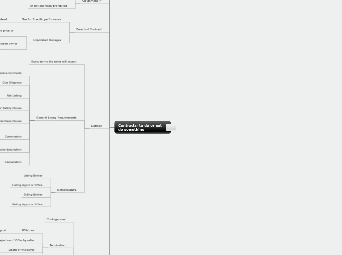 Contracts - Mind Map