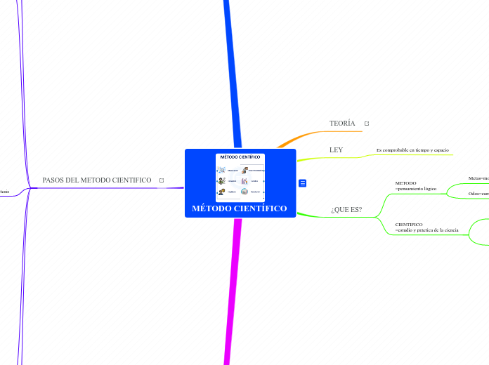 MÉTODO CIENTÍFICO - Mind Map