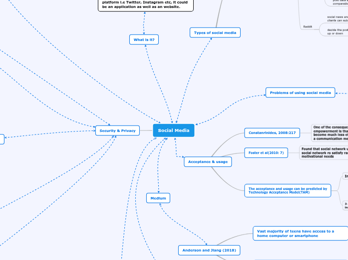 Social Media - Mind Map