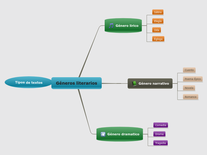 Géneros literarios - Mind Map