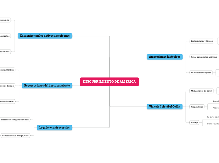 DESCUBRIMIENTO DE AMERICA - Mind Map