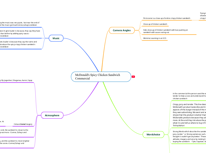McDonald's Spicy Chicken Sandwich Commerci...- Mind Map