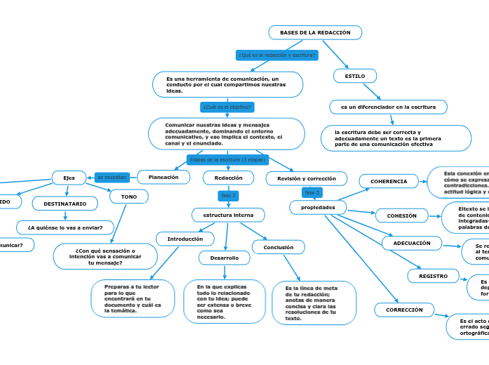 BASES DE LA REDACCIÓN - Mind Map
